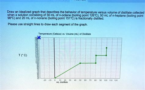 Draw An Idealized Graph That Describes The Behavior Of Temperature Versus Volume Of Distillate