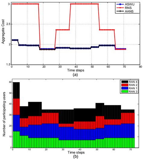 Temporal Evolution Of The System Performance A Aggregate Cost With Download Scientific
