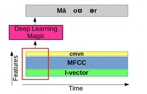 Speech Recognition Using KALDI I Tutorials