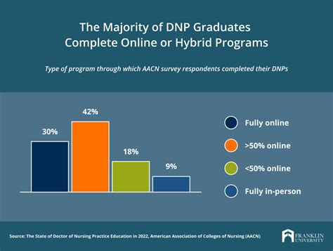 How To Become A Dnp Steps Requirements And More