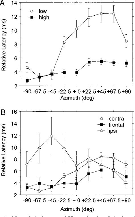 Figure 4 From Azimuth Coding In Primary Auditory Cortex Of The Cat Ii Relative Latency And