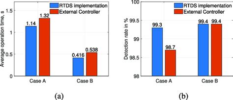 Comparisons Of Proposed Algorithm Performances A Comparison Of
