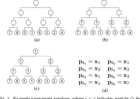 Figure 1 From Tournament Topology Particle Swarm Optimization