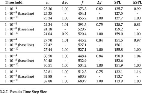 Influence Of Termination Threshold For The Pseudo Time Solver On