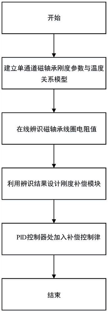 Variable Stiffness Compensation Control Method Based On Parameter