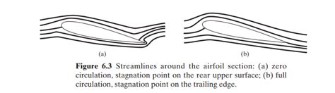 Aerodynamics Why Is The Stagnation Point On The Upper Surface Before