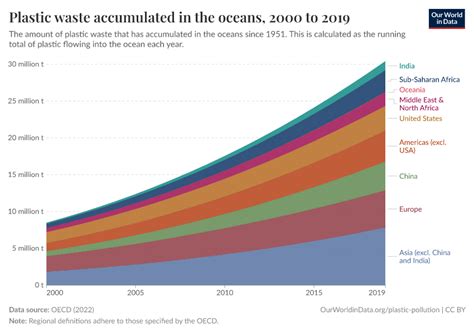 Ocean Pollution Graphs Pollution In A Graph Pollution In Dhaka City