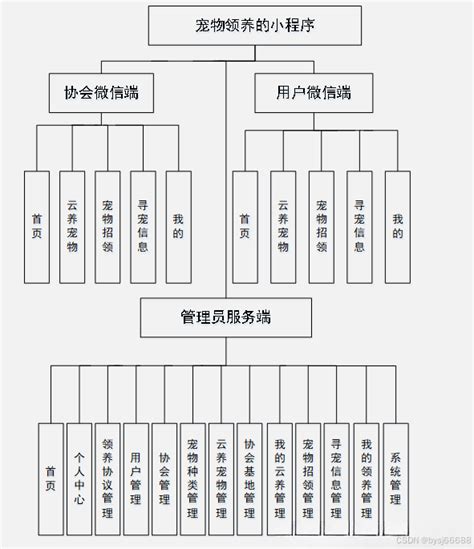 Javaphpnodejspython爱心宠物领养的小程序【2024年毕设】 Csdn博客