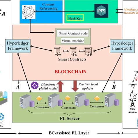Mil Drone A Bc And Fl Based Uav Enabled Scheme For Region Surveillance Download Scientific