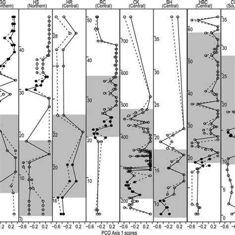 stratigraphic plots of principal coordinates analysis pco axis 1
