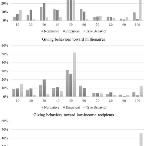 Normative And Empirical Expectations Regarding Millionaires Giving Download Scientific