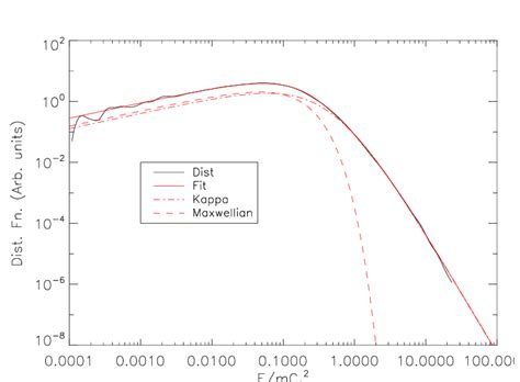 Electron Distribution Function Predicted By Kglobal The X Axis Is
