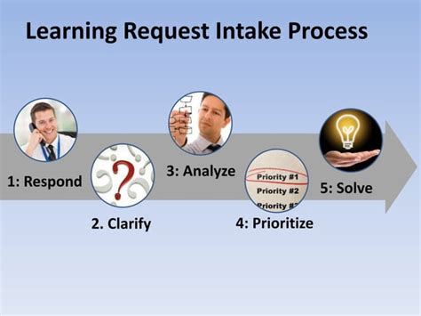 Learning Services Request Intake Process Ppt