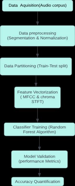 Flowchart Of Fake Audio Detection Download Scientific Diagram