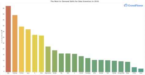 Most Wanted Data Science Skills For Intellipaat Blog