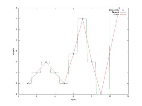 Polynomial Curve Fitting Interpolation Playing With Systems