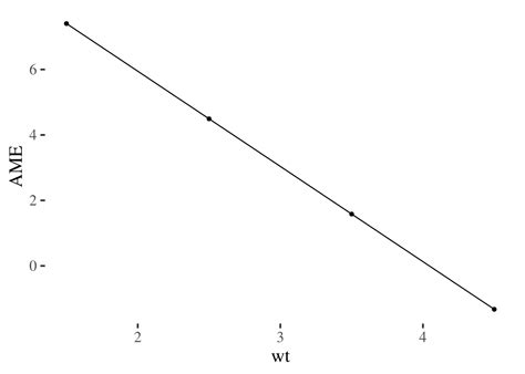 Predicted Means And Margins Using Lm Just Enough R