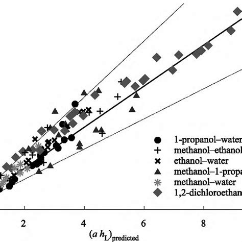 Interfacial Area Calculated With Proposed Physical Method Apred Download Scientific Diagram