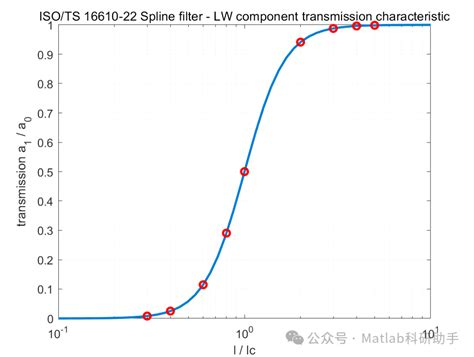 【表面计量开放轮廓样条滤波器】iso 16610 22使用样条滤波器进行表面开放轮廓滤波研究附matlab代码 csdn博客