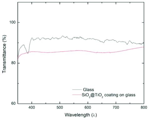 UV Vis Transmittance Spectra Of SiO 2 TiO 2 Coated On Glass Blue And Download Scientific