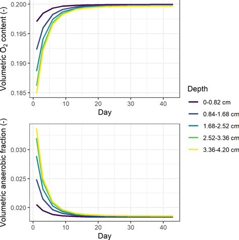 Simulated O 2 Content And Volumetric Anaerobic Fraction By The Download Scientific Diagram