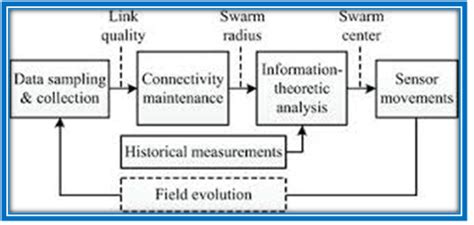 architecture of robotic sensor network omnet
