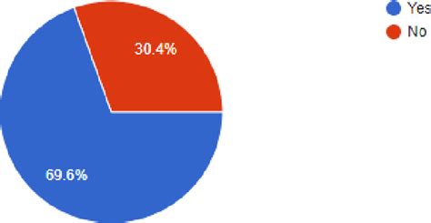 Figure 1 From Effectiveness Of Asynchronous Distance Learning Amidst The New Normal Semantic