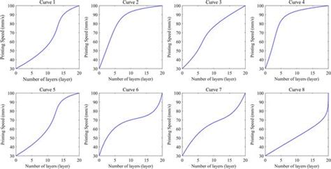optimization of parameters for fdm process with functional input based