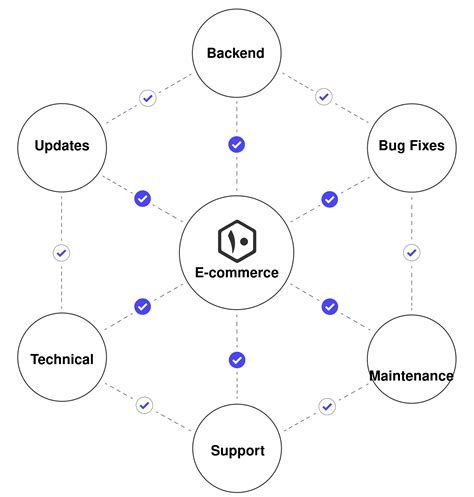 backend maintenance and support
