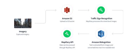 Mapillary Uses Amazon Rekognition To Work Towards Building Parking Solutions For Us Cities
