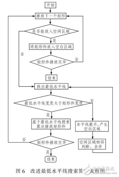 基于水平线搜索算法解矩形件排样优化 电子电路图电子技术资料网站 基于水平线搜索算法解矩形件排样优化 电子电路图电子技术资料网站