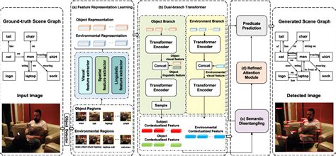 Figure 2 From Boosting Scene Graph Generation With Contextual Information Semantic Scholar