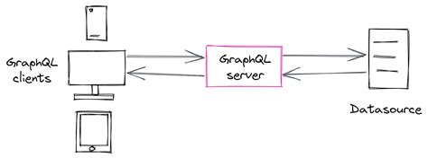 Graphql Definition Features Benefits When To Use More