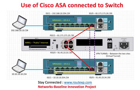 Migration From Cisco ASA To Cisco NGFW Route XP