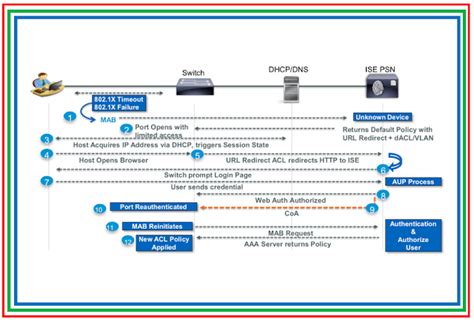 Cisco Ise Authentication Workflows The Network Dna
