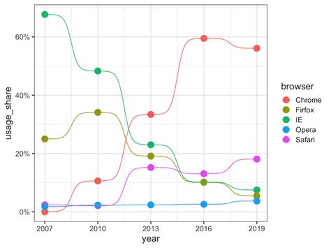 Bump Plot With Ggbump Data Viz With Python And R