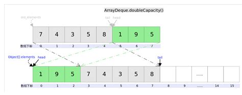 Collection Stack And Queue 源码解析 Elibaron学习笔记