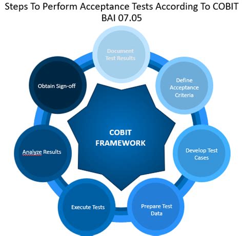 Cobit Bai07 05 Perform Acceptance Tests Itsm Docs Itsm Documents And Templates