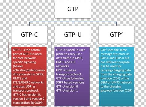 Gprs Tunnelling Protocol Communication Protocol Tunneling Protocol