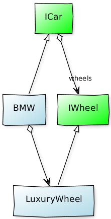 Interface Aggregation In UML Class Diagrams