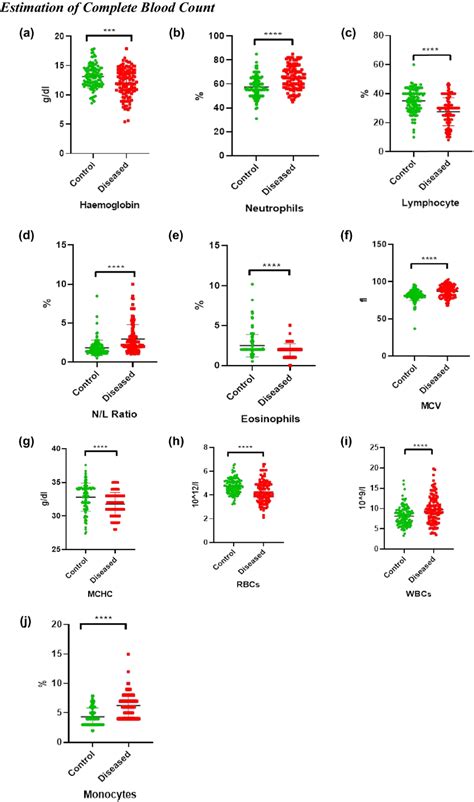 Comparison Of Different Cbc Parameters In The Control And Diseased