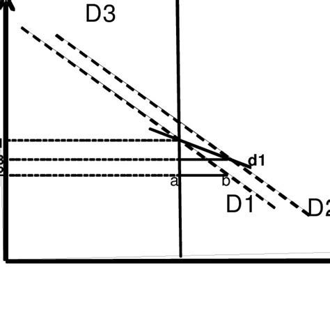 Long Term Equilibrium With Excess Demand S Download Scientific Diagram