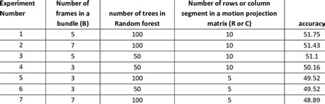 Classification Accuracy On Various Parameters Of The Experiments For