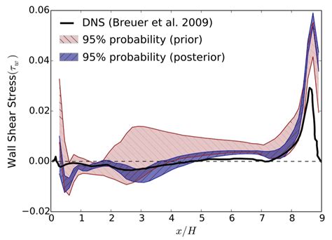 Bayesian Uncertainty Quantification And Reduction In Turbulence Model Computational Mechanics