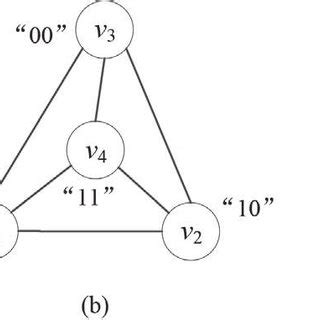 Examples Of Analyzing Information Hiding In A Graph A Two Nodes V 1 Download Scientific
