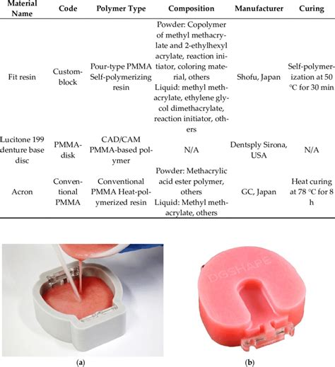 Denture Base Materials Tested Download Scientific Diagram
