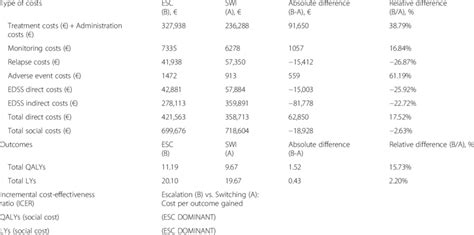 Results Of The Cost Effectiveness Analysis Download Scientific Diagram
