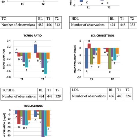 mean variations of total cholesterol tc hdl cholesterol hdl