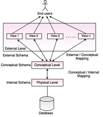 DBMS: Architecture of DBMS