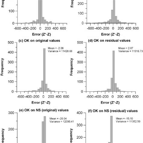 Histograms Of Estimation Error Or Residual Of Each Prediction Method Download Scientific